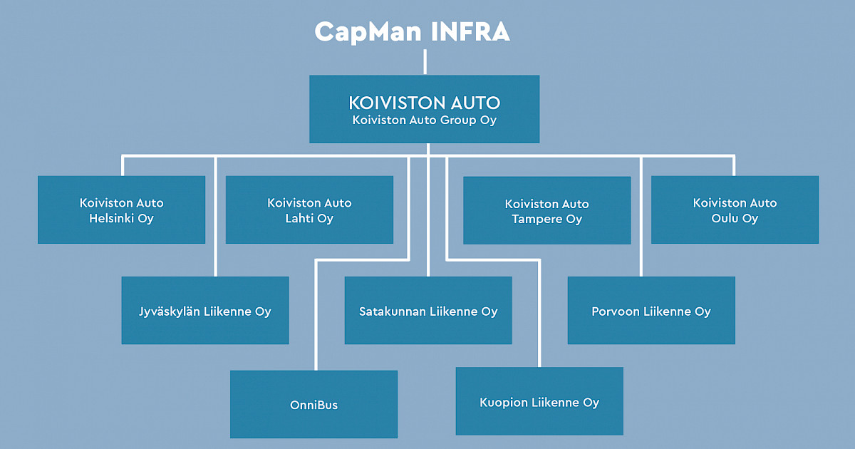 Koiviston Auto kaksi vuotta pääomasijoitusyhtiö CapManin omistuksessa ...